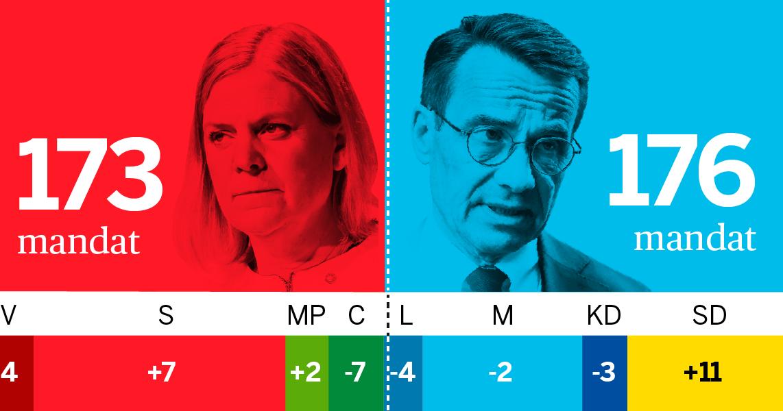 Klart Kristerssons Sida Vinner Valet Med Tre Mandat